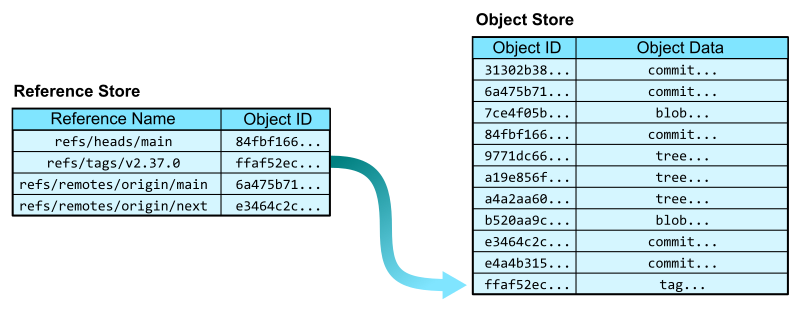 Git's database internals I: packed object store - The GitHub Blog