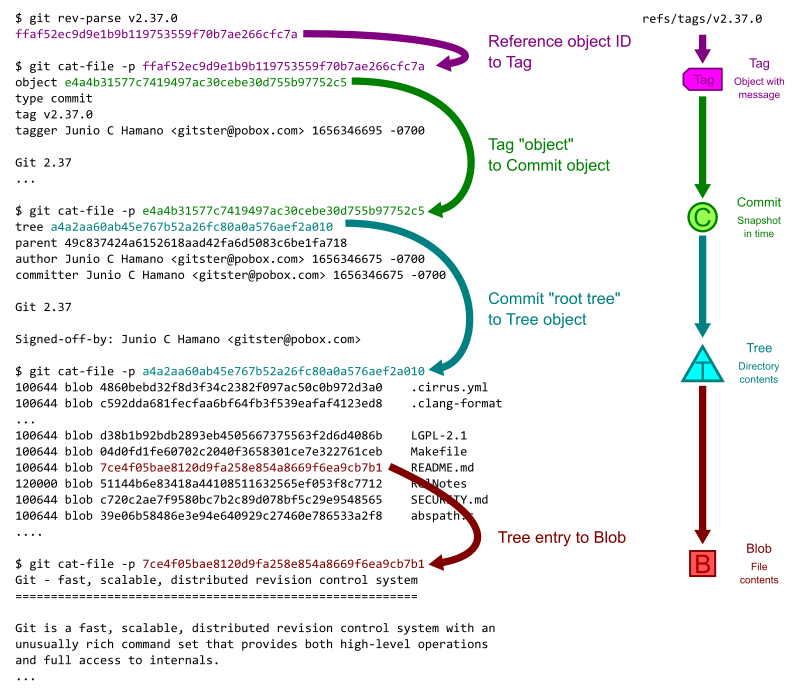 Gits Database Internals I Packed Object Store The Github Blog