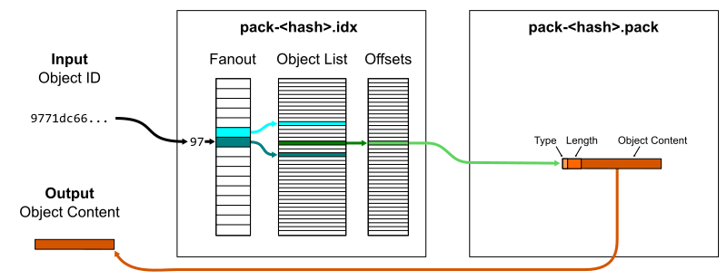 Gits Database Internals I Packed Object Store The Github Blog