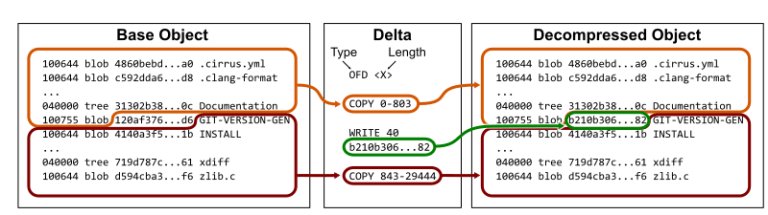 Gits Database Internals I Packed Object Store The Github Blog