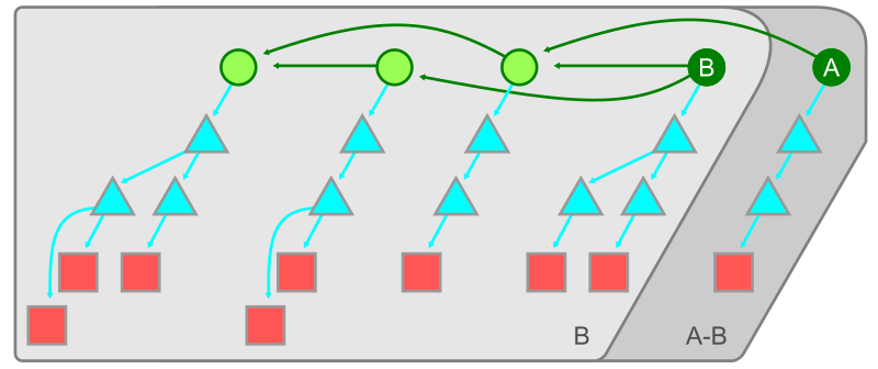 Gits Database Internals Iv Distributed Synchronization The Github Blog