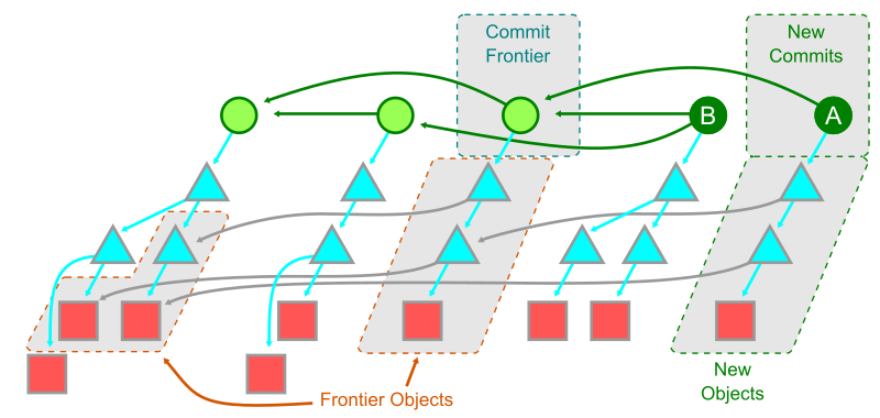 Gits Database Internals Iv Distributed Synchronization The Github Blog 3823
