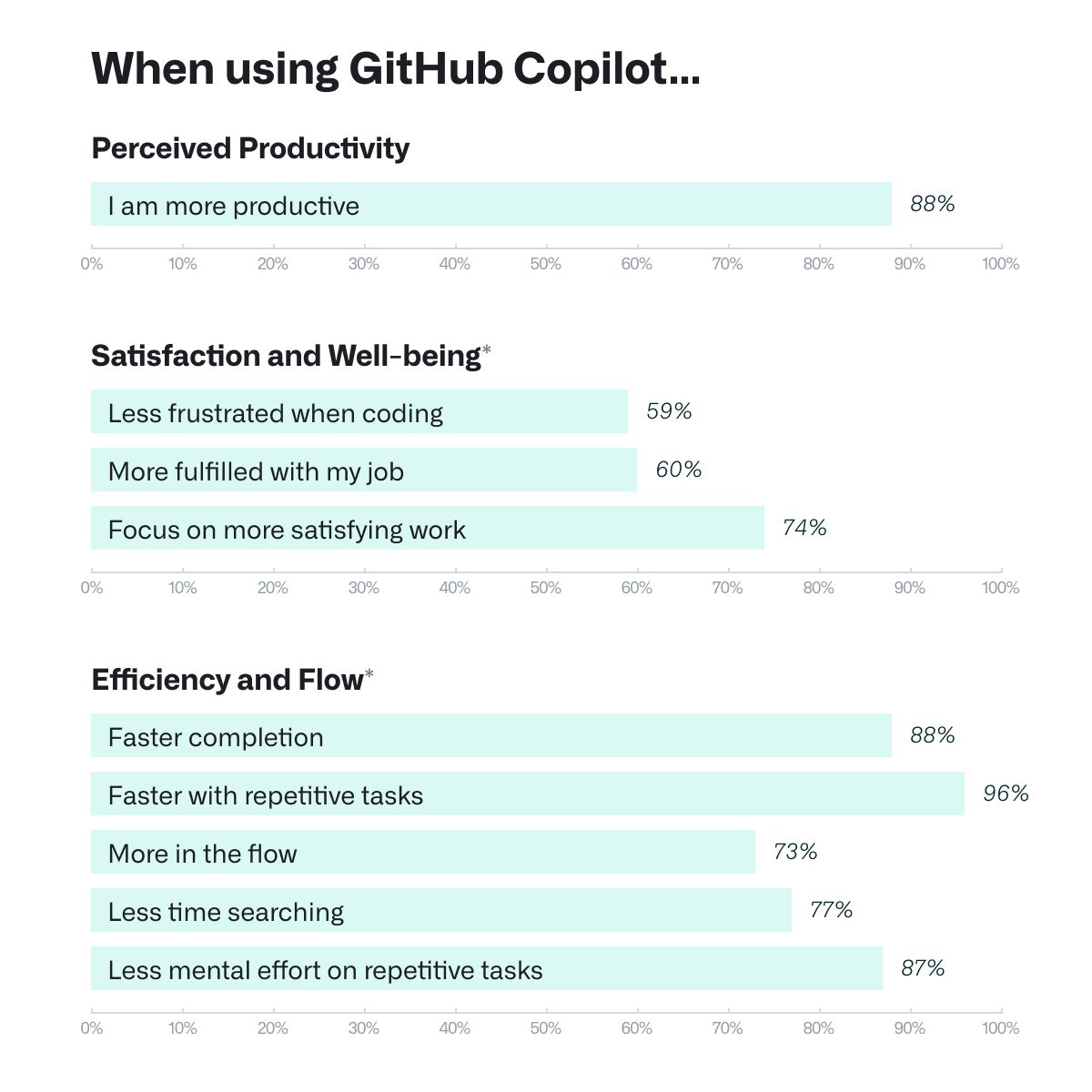 Research: quantifying GitHub Copilot’s impact on developer productivity ...