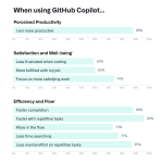 Research: quantifying GitHub Copilot’s impact on developer productivity and happiness - The ...