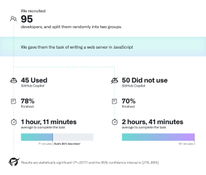 Research: quantifying GitHub Copilot’s impact on developer productivity and happiness - The ...