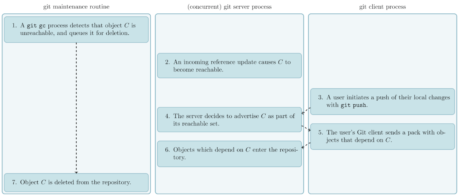Scaling Git’s garbage collection - The GitHub Blog
