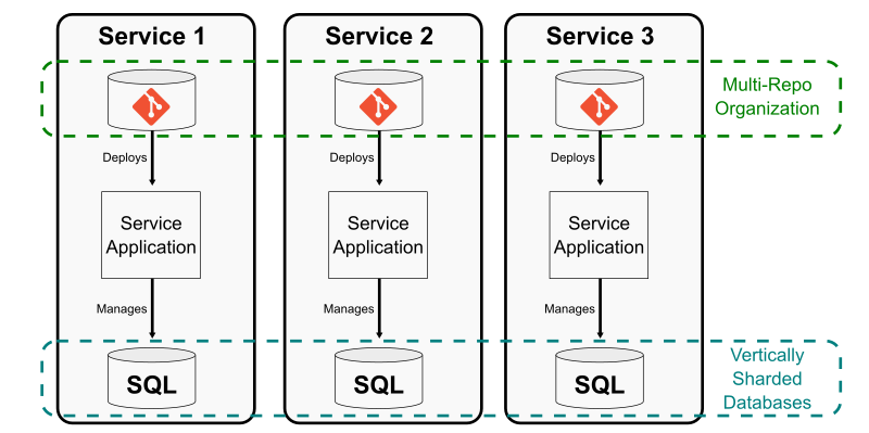 Gits Database Internals V Scalability The Github Blog