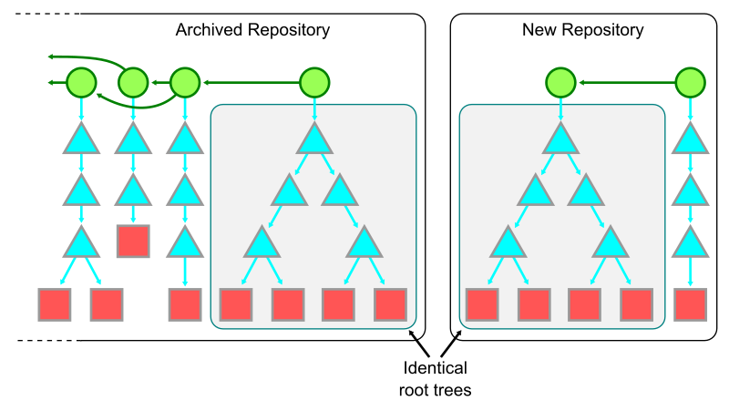 Gits Database Internals V Scalability The Github Blog