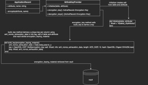 Why and how GitHub encrypts sensitive database columns using ...