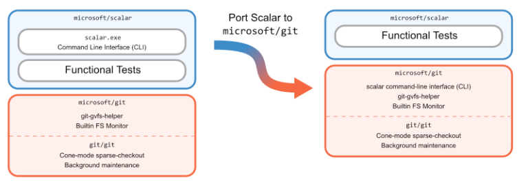 The Story of Scalar - The GitHub Blog