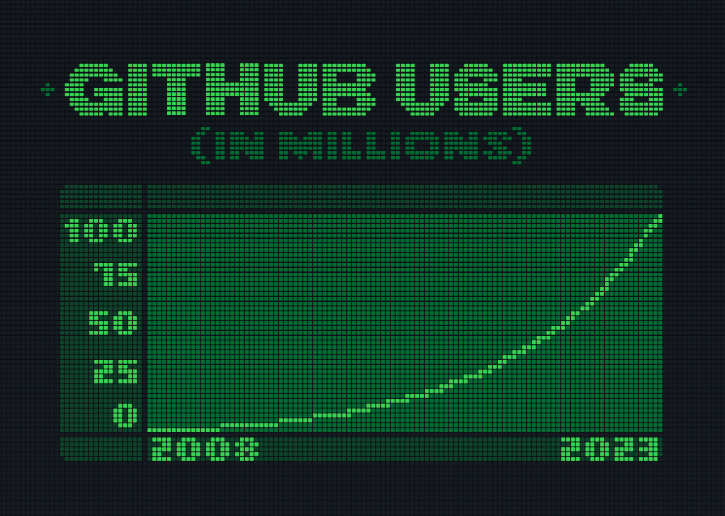 100 million developers and counting - The GitHub Blog