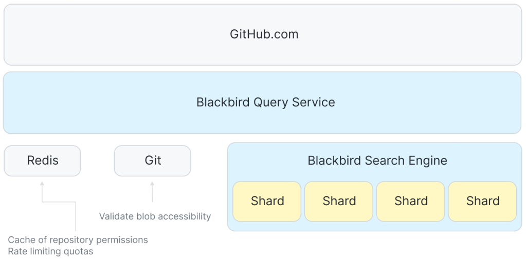 The technology behind GitHub’s new code search - The GitHub Blog