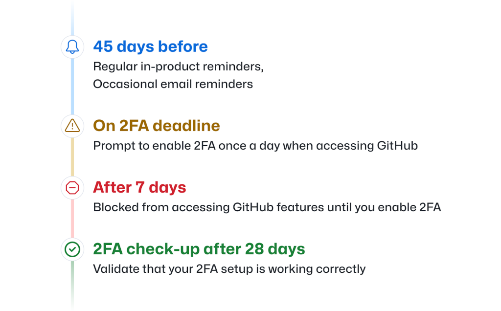 Raising the bar for software security: GitHub 2FA begins March 13 - The ...
