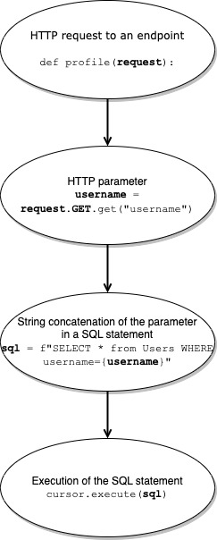 Codeql Zero To Hero Part 1 The Fundamentals Of Static Analysis For Vulnerability Research The 6115