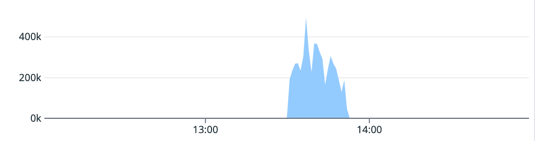 Addressing Githubs Recent Availability Issues The Github Blog