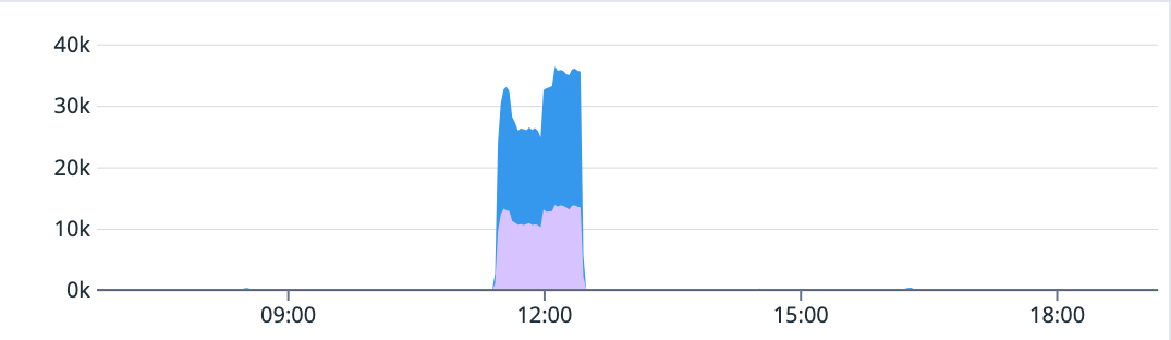 Addressing Githubs Recent Availability Issues The Github Blog