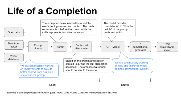 How Github Copilot Is Getting Better At Understanding Your Code The 9676