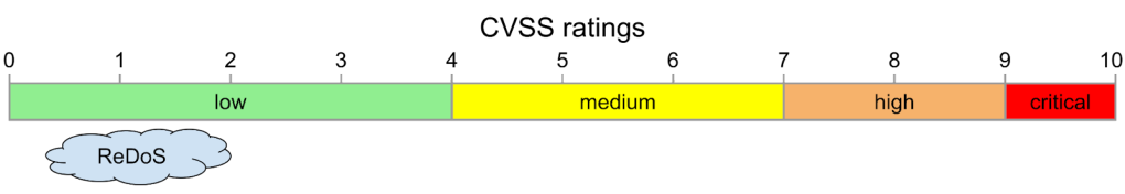 What is ReDoS, and how do you fix it? - The GitHub Blog
