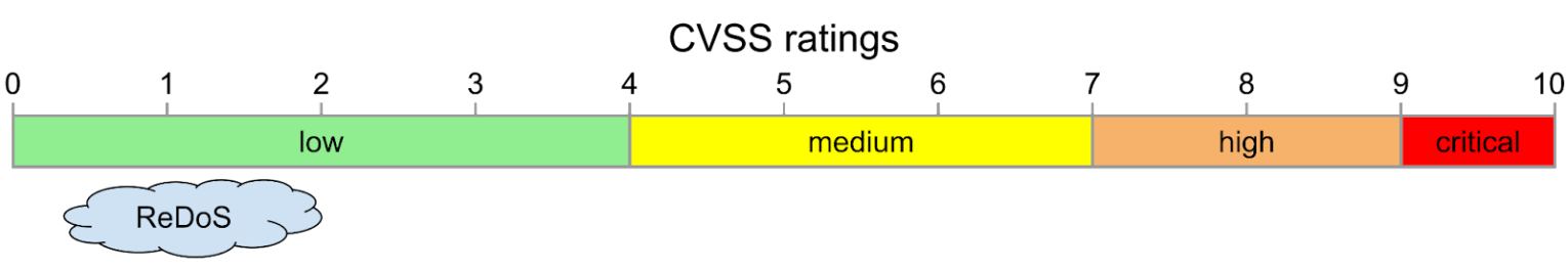 How to fix a ReDoS - The GitHub Blog