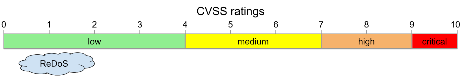 How to fix a ReDoS - The GitHub Blog