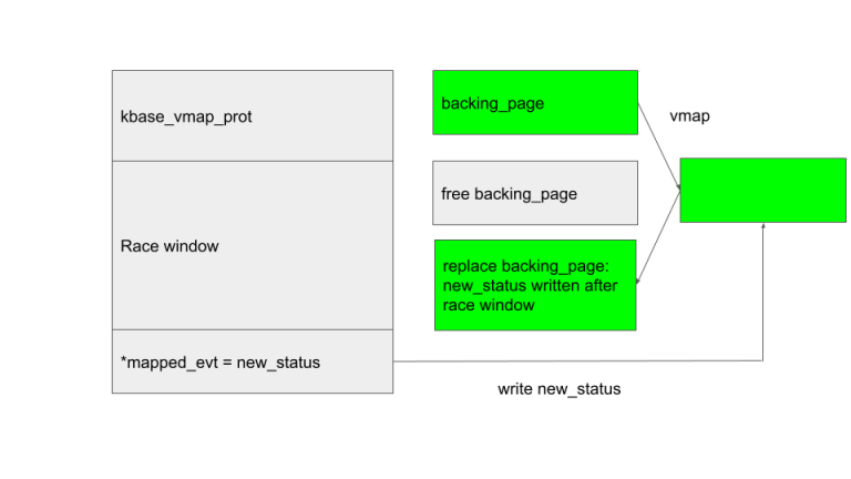 Rooting with root cause: finding a variant of a Project Zero bug - The GitHub Blog