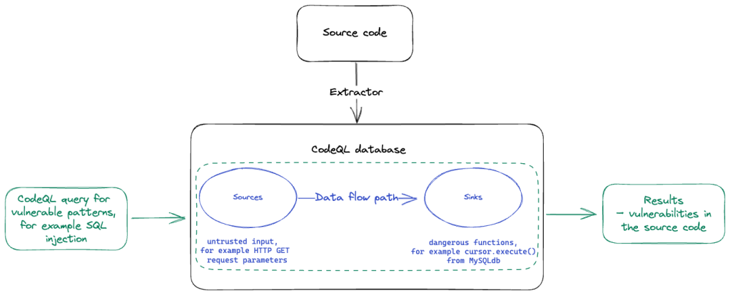 Codeql Zero To Hero Part 2 Getting Started With Codeql The Github Blog 6846