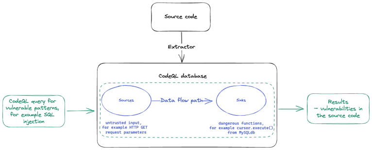 Codeql Zero To Hero Part 2 Getting Started With Codeql The Github Blog 7904