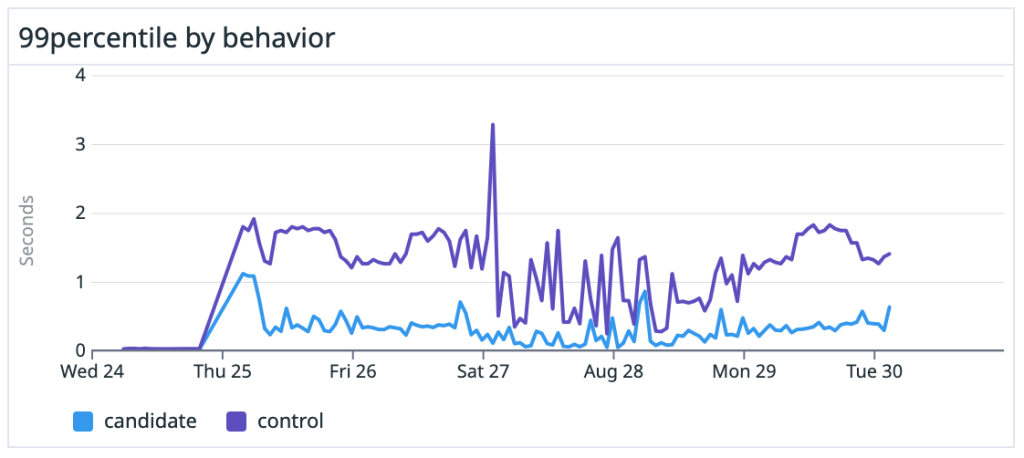 Scaling merge-ort across GitHub - The GitHub Blog