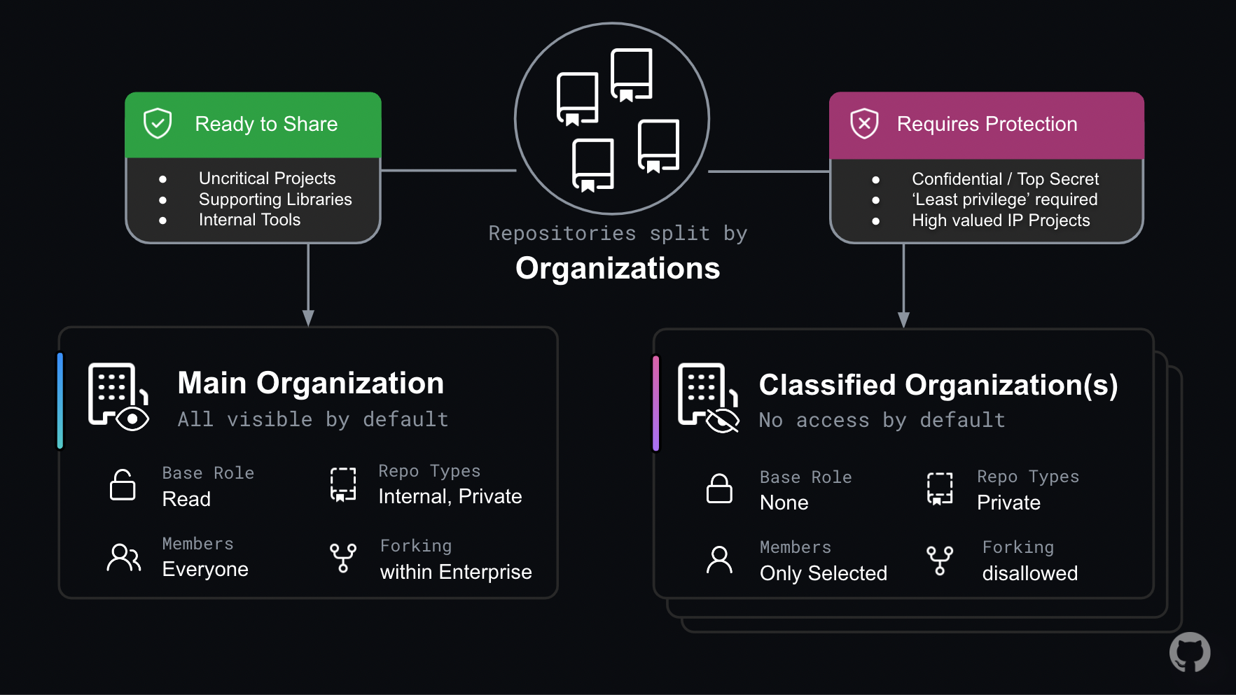 Best practices for organizations and teams using GitHub Enterprise ...