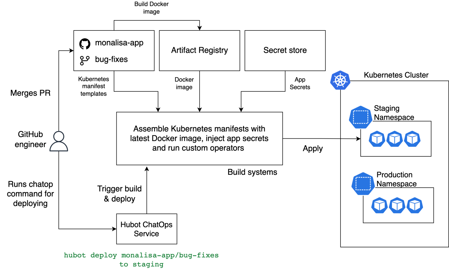 How We Build Containerized Services At Github Using Github The Github Blog