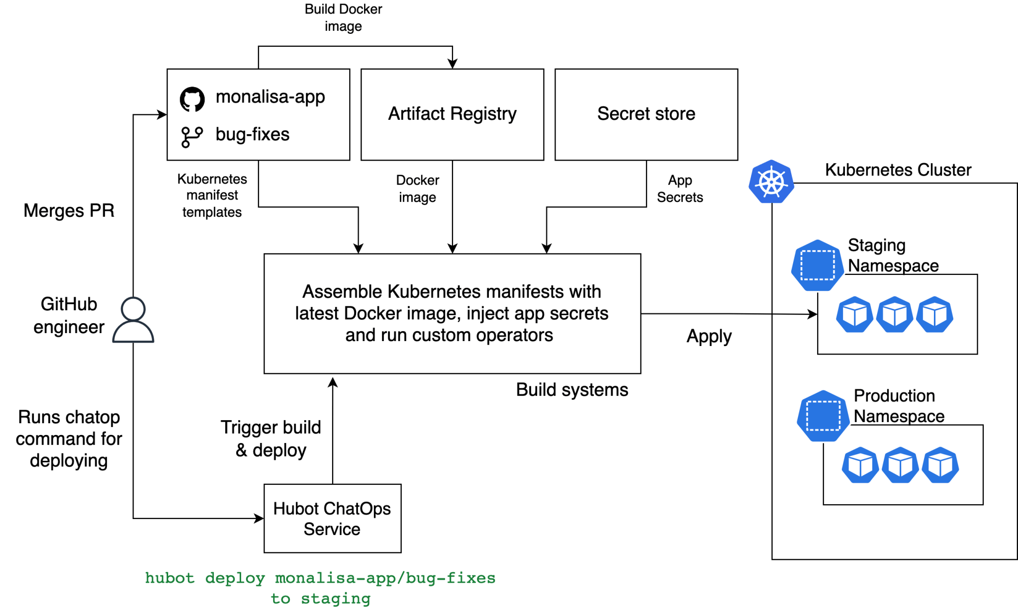 How We Build Containerized Services At Github Using Github The Github 7905