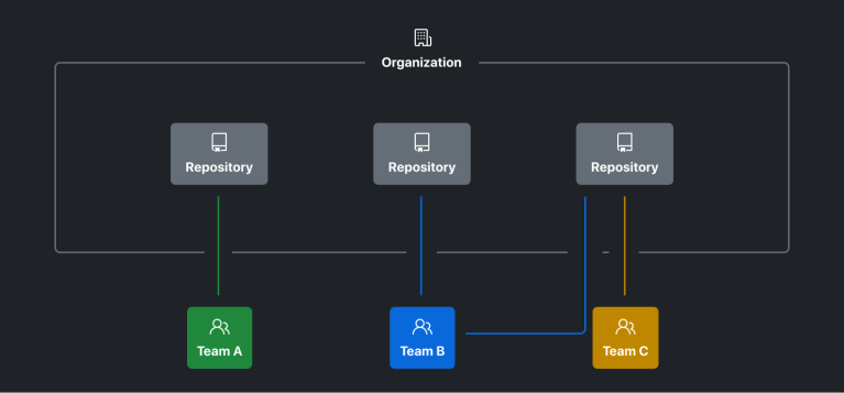Best practices for organizations and teams using GitHub Enterprise ...