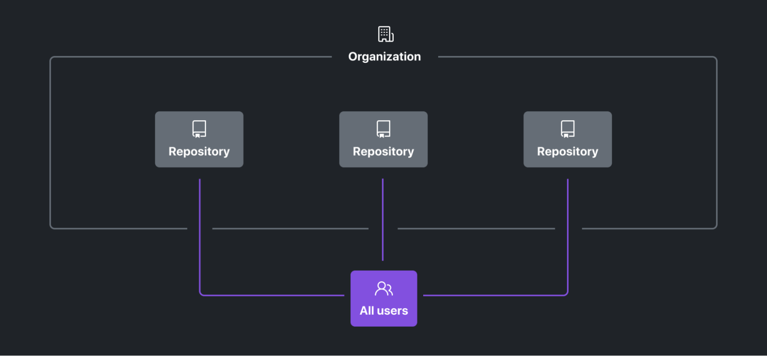Best Practices For Organizations And Teams Using Github Enterprise