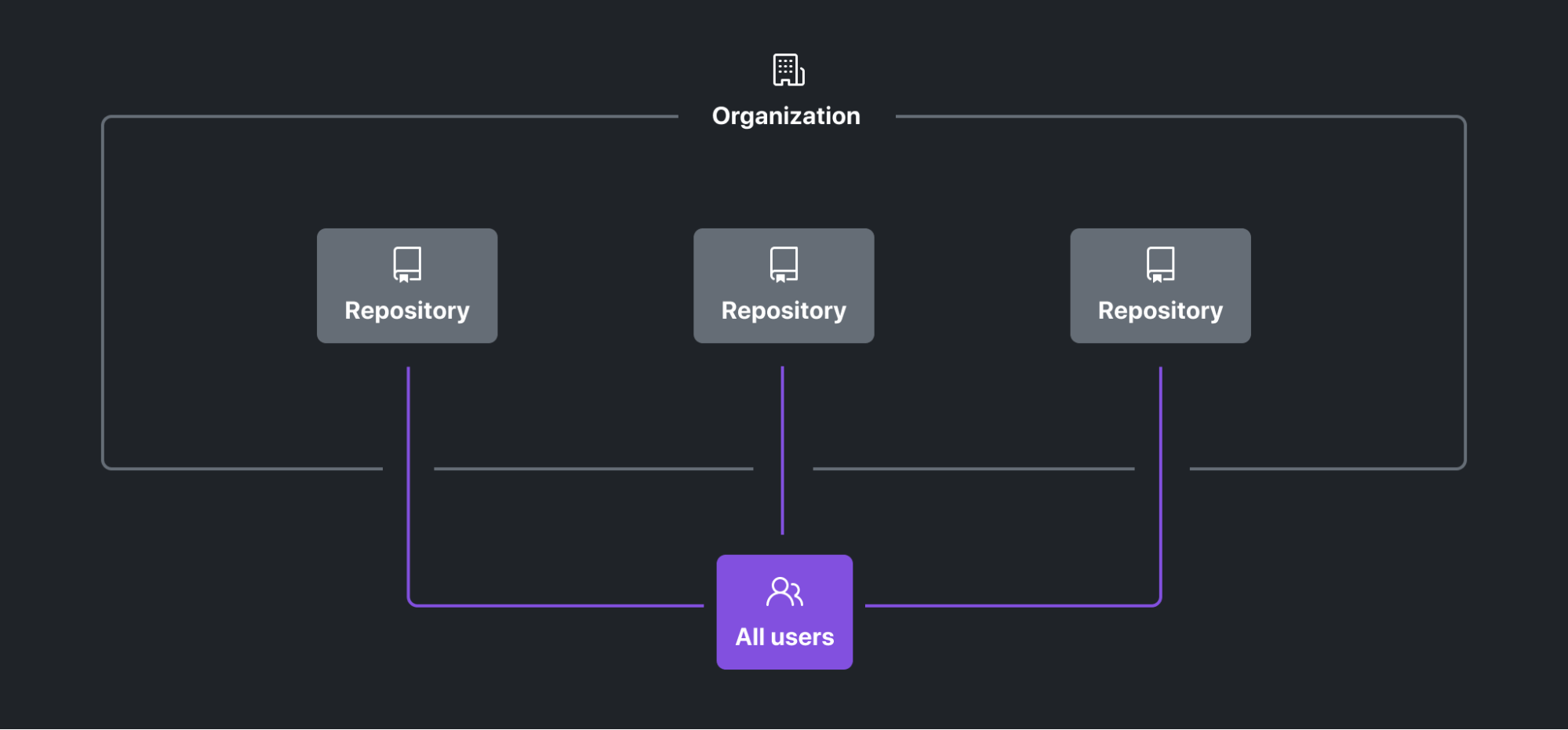 Best practices for organizations and teams using GitHub Enterprise ...