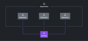 Best practices for organizations and teams using GitHub Enterprise ...