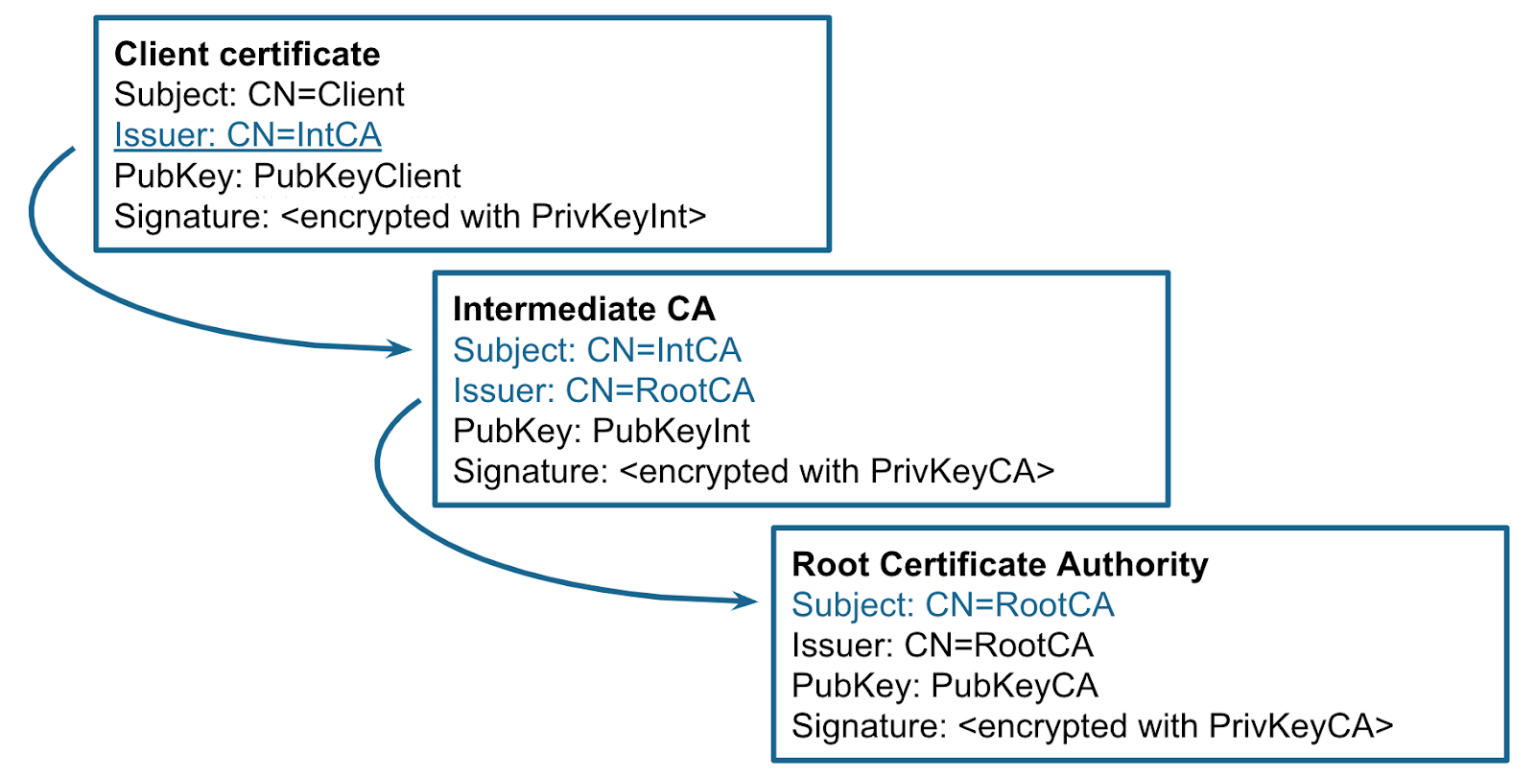 mTLS: When certificate authentication is done wrong - The GitHub Blog