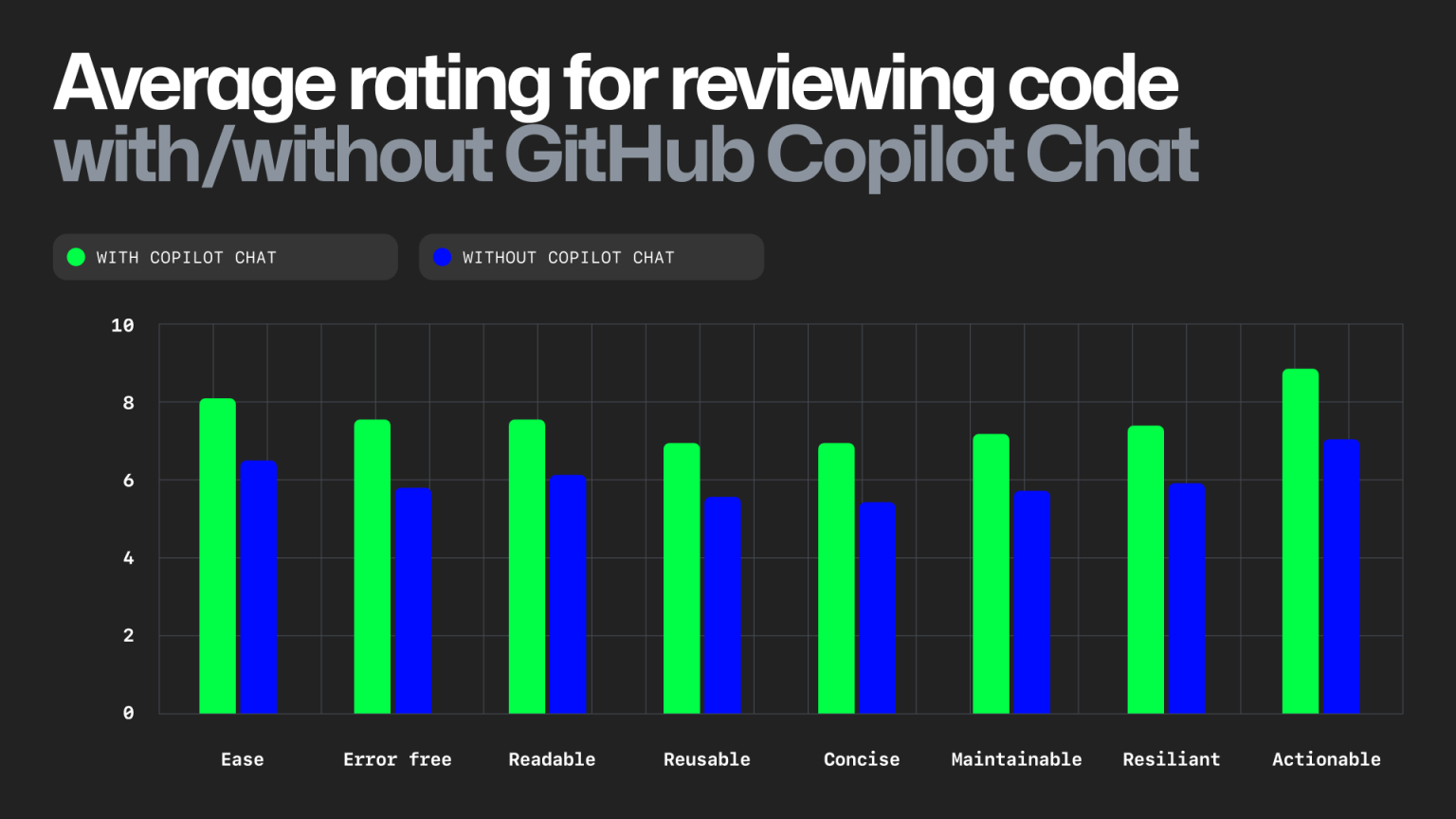 Research: Quantifying GitHub Copilot’s impact on code quality - The GitHub Blog