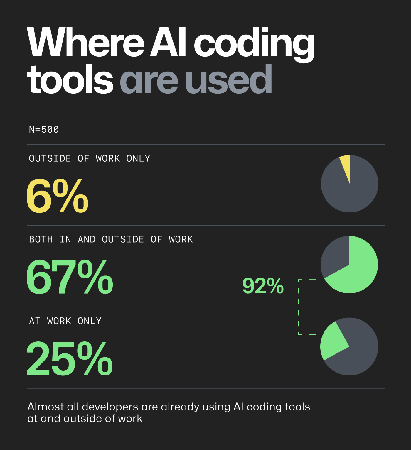 Developers are the first group to adopt AI at work. Here’s why that ...