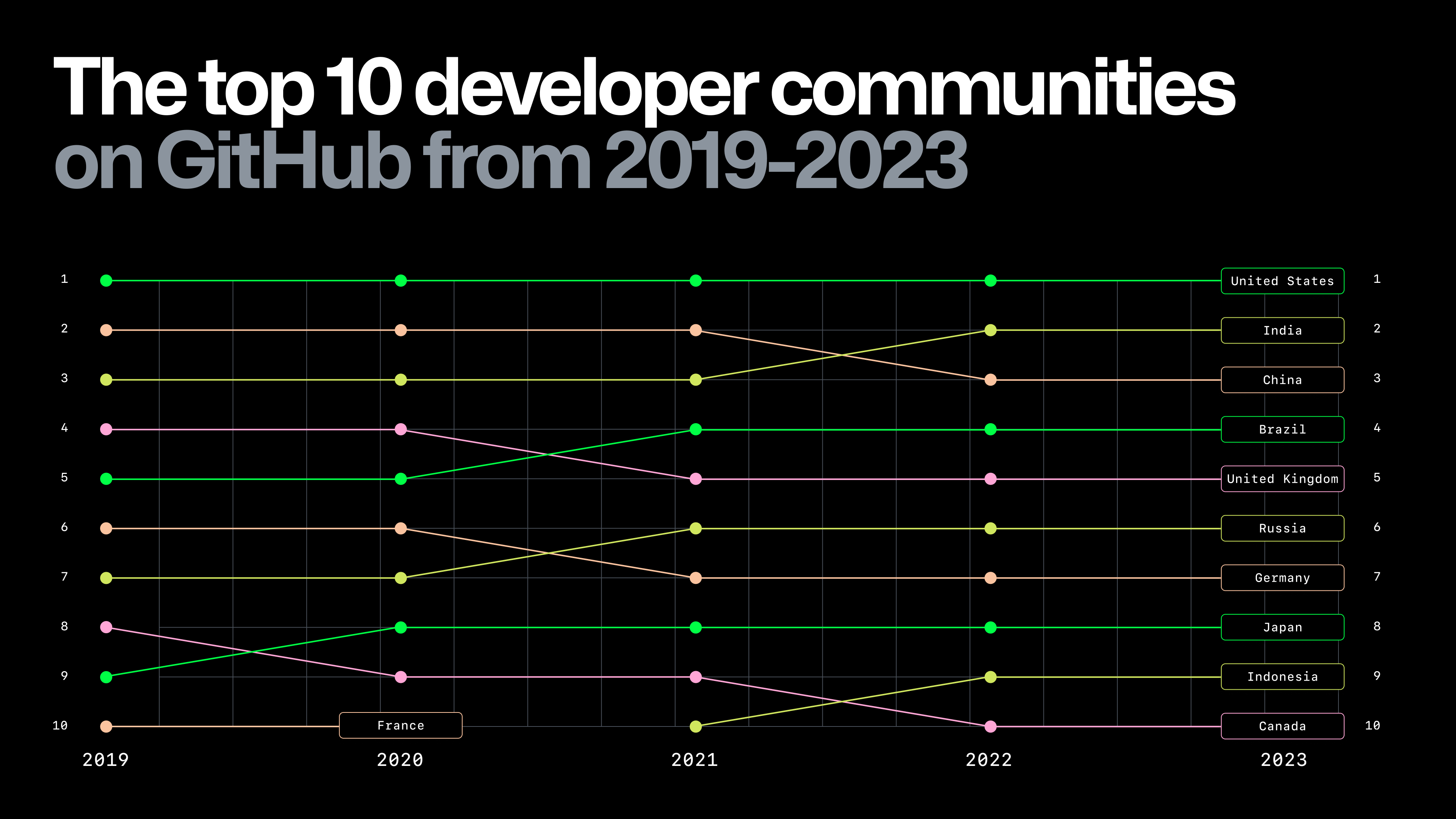 Octoverse The State Of Open Source And Rise Of Ai In 2023 The Github Blog 8200