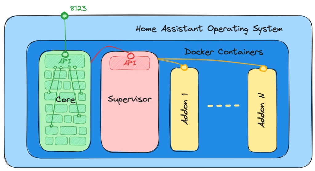 Securing our home labs: Home Assistant code review - The GitHub Blog