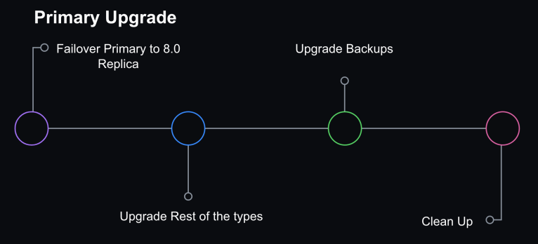 Upgrading GitHub.com to MySQL 8.0 - The GitHub Blog