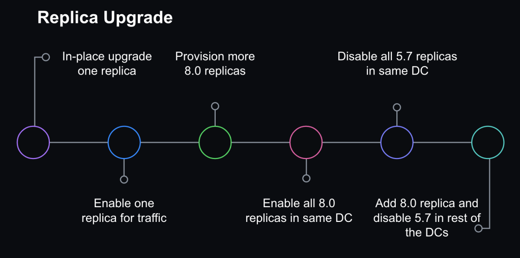 Upgrading To Mysql 80 The Github Blog