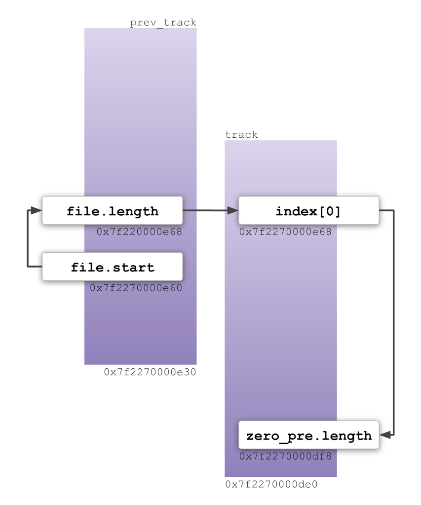 Cueing Up A Calculator An Introduction To Exploit Development On Linux 3145