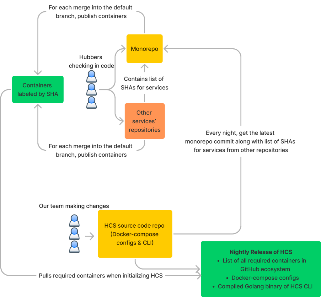 How GitHub’s Developer Experience team improved innerloop development - The GitHub Blog