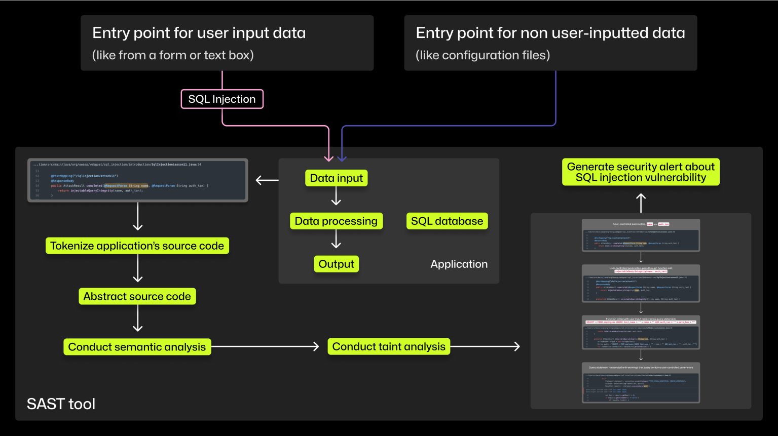 The architecture of SAST tools: An explainer for developers - The GitHub Blog