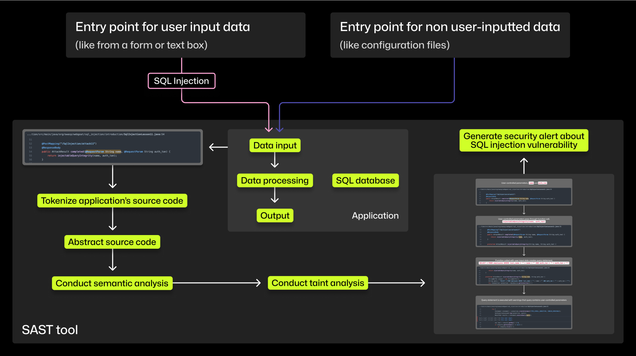 The architecture of SAST tools: An explainer for developers - The GitHub Blog