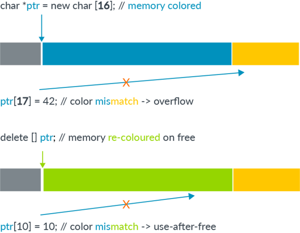 Gaining kernel code execution on an MTE-enabled Pixel 8 - The GitHub Blog