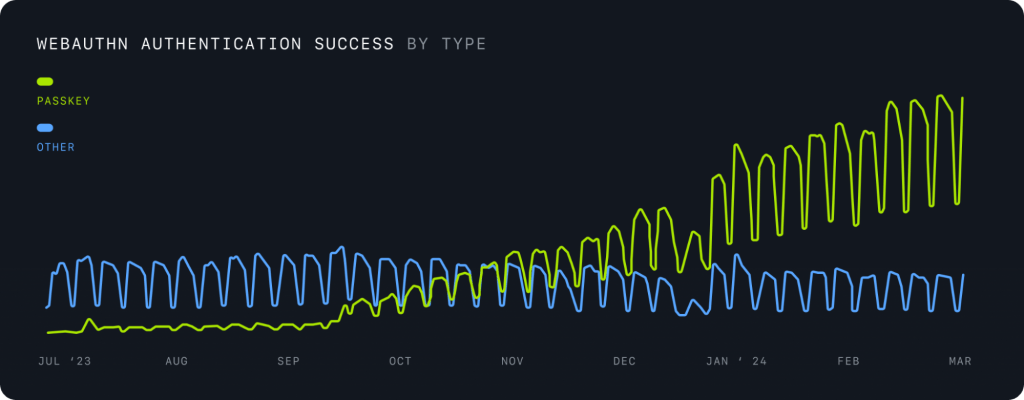 Securing millions of developers through 2FA - The GitHub Blog