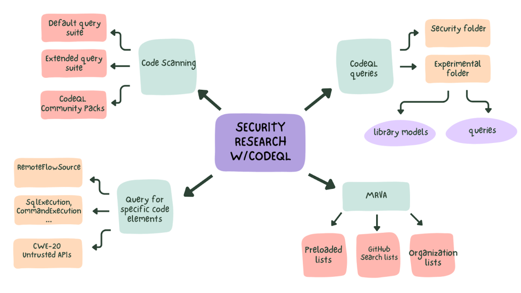 Codeql Zero To Hero Part 3 Security Research With Codeql The Github Blog 3289
