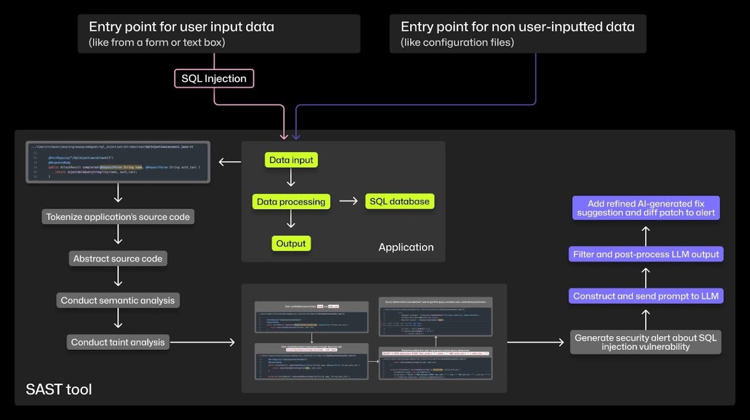 How Ai Enhances Static Application Security Testing Sast The Github Blog